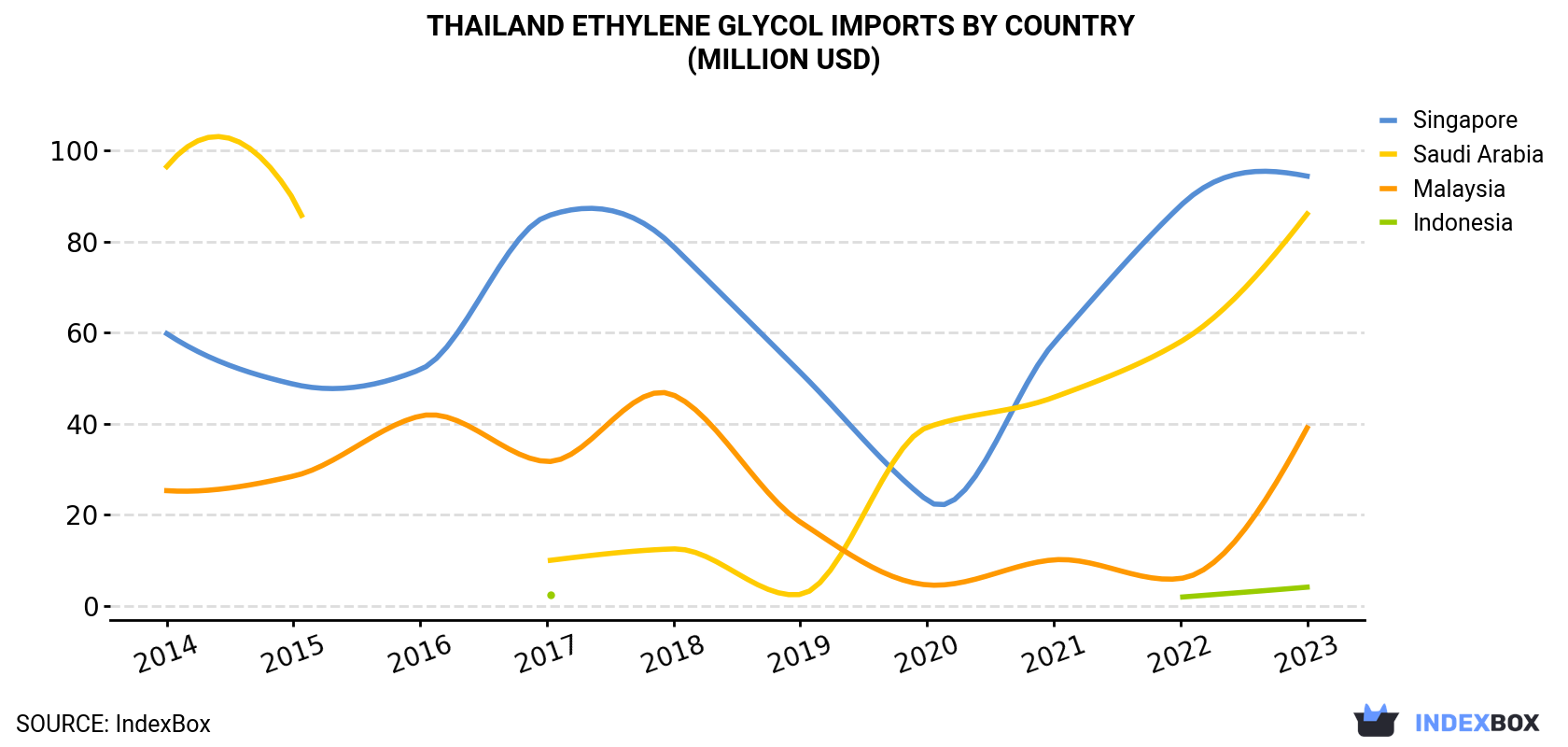 Thailand Ethylene Glycol Imports By Country (Million USD)