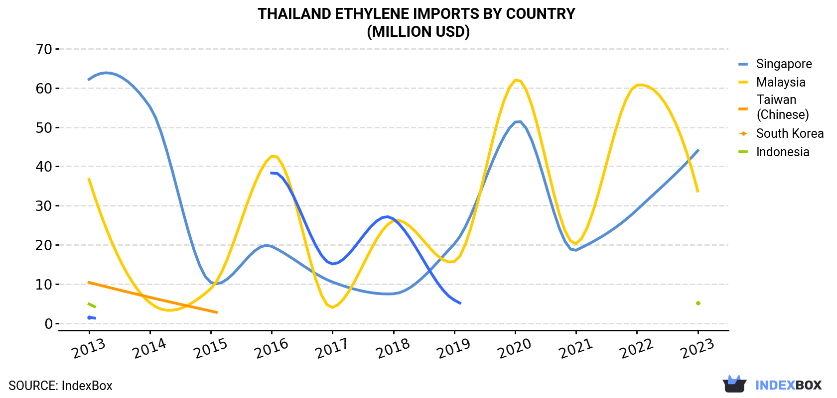 Thailand Ethylene Imports By Country (Million USD)