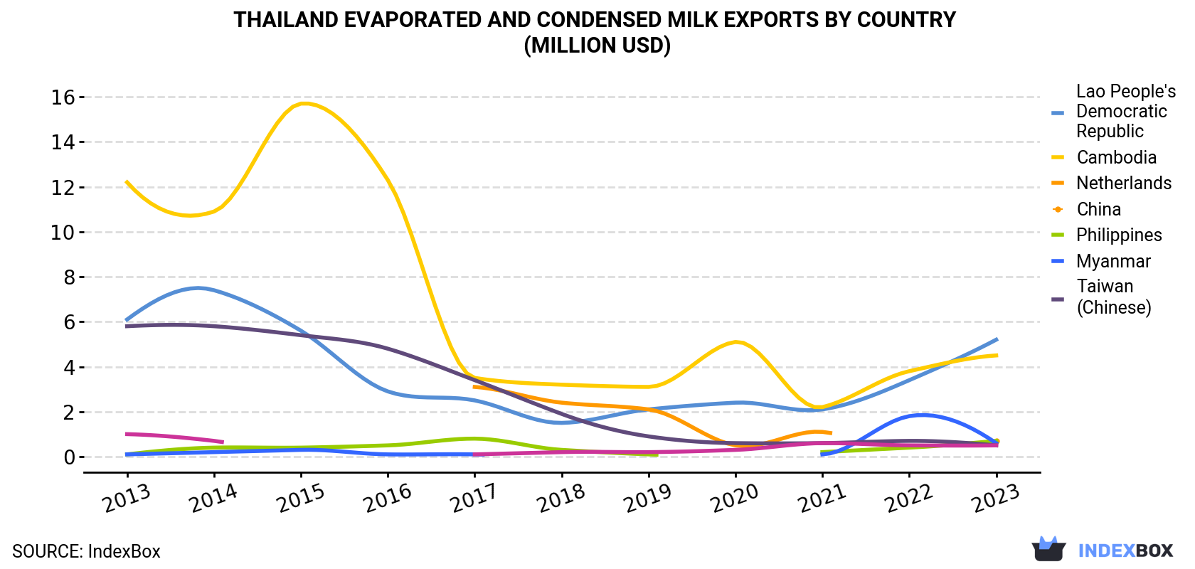 Thailand Evaporated And Condensed Milk Exports By Country (Million USD)
