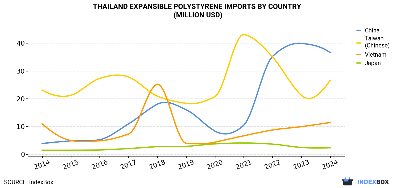 Thailand Expansible Polystyrene Imports By Country (Million USD)