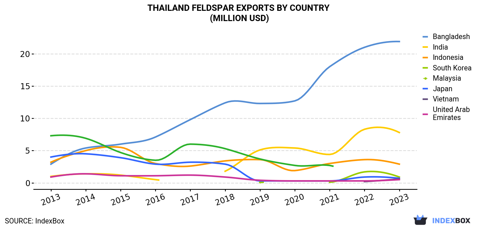 Thailand Feldspar Exports By Country (Million USD)