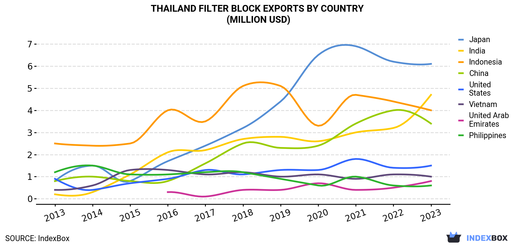 Thailand Filter Block Exports By Country (Million USD)