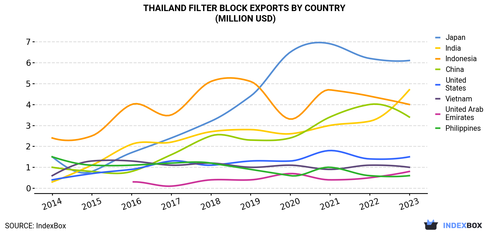 Thailand Filter Block Exports By Country (Million USD)