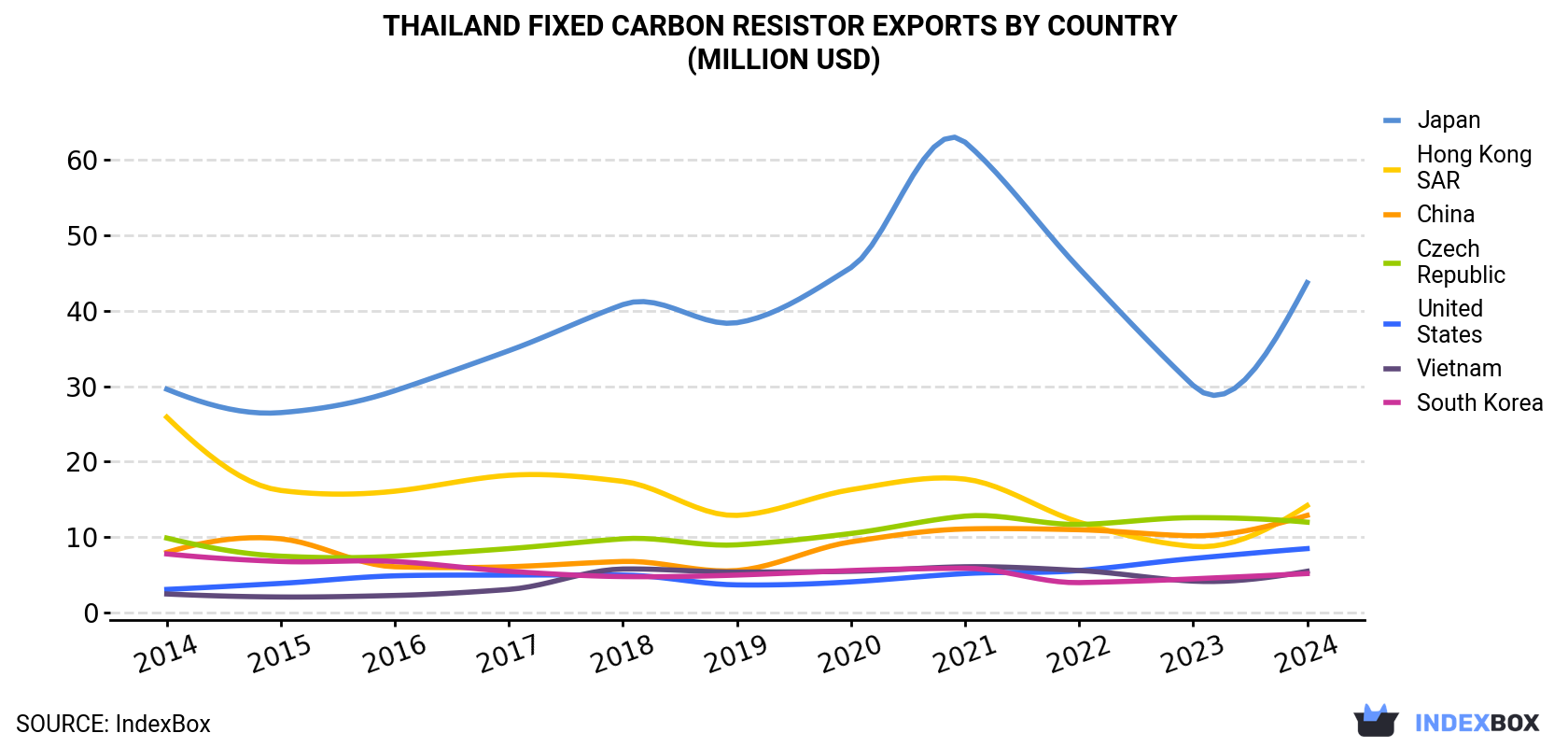 Thailand Fixed Carbon Resistor Exports By Country (Million USD)