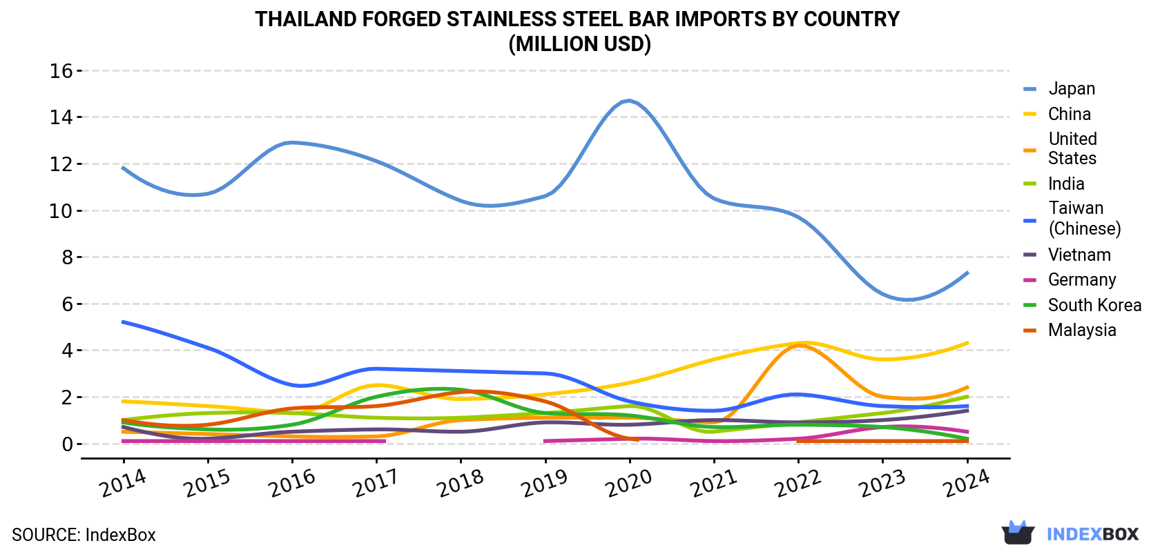 Thailand Forged Stainless Steel Bar Imports By Country (Million USD)