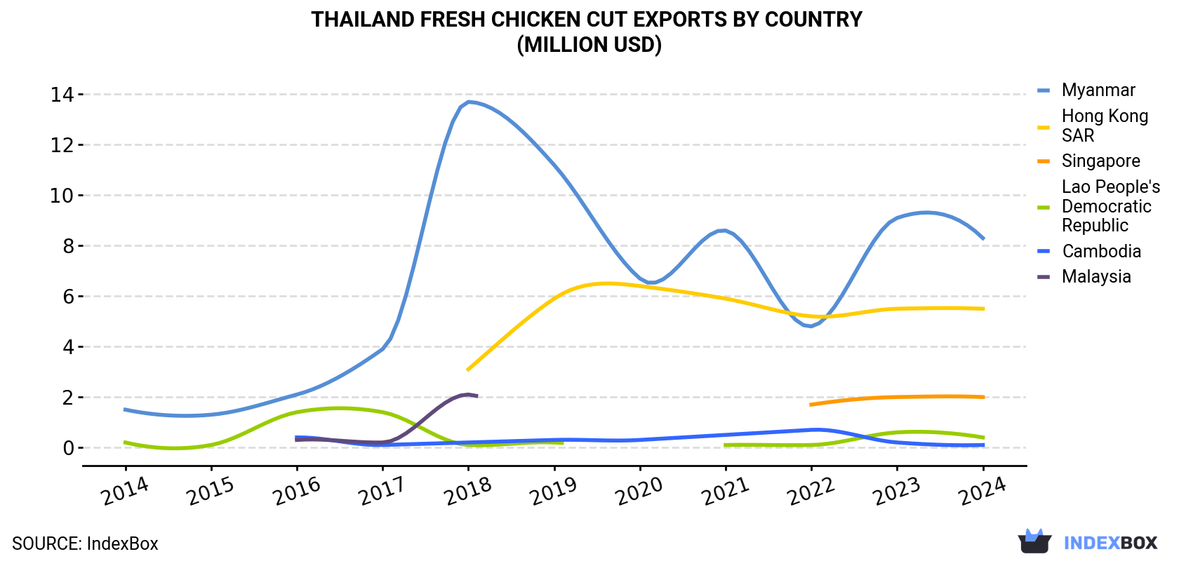 Thailand Fresh Chicken Cut Exports By Country (Million USD)