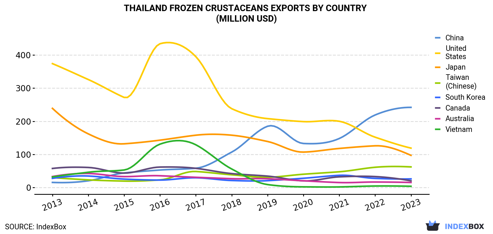 Thailand Frozen Crustaceans Exports By Country (Million USD)