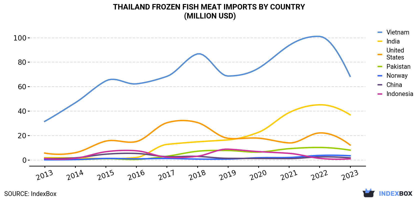 Thailand Frozen Fish Meat Imports By Country (Million USD)