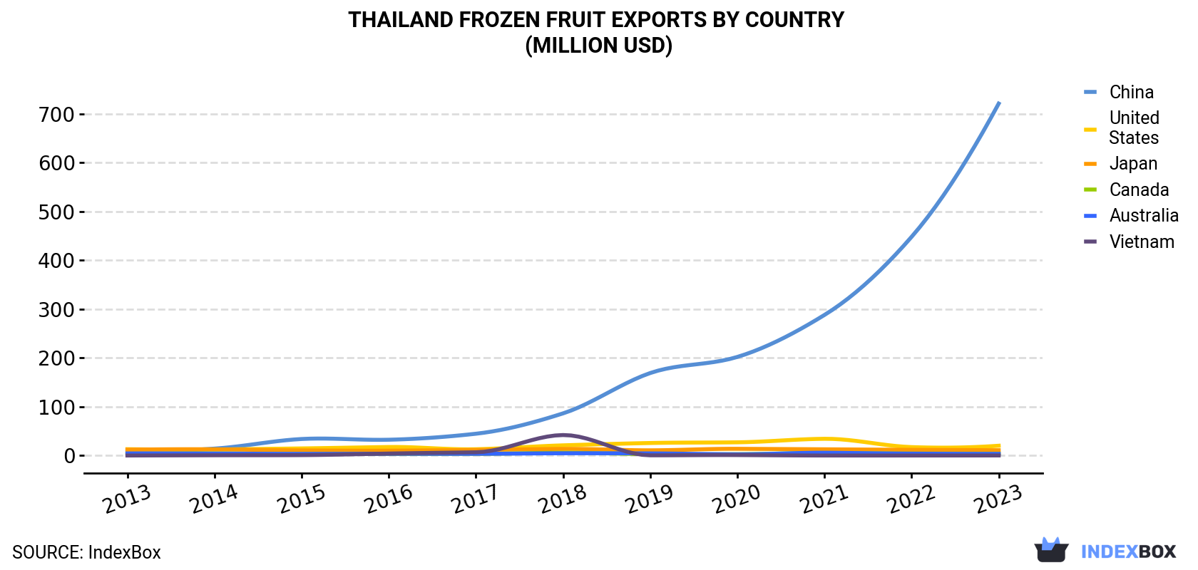 Thailand Frozen Fruit Exports By Country (Million USD)