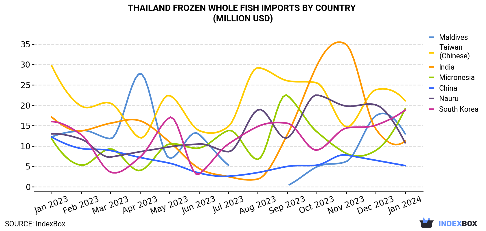 Thailand Frozen Whole Fish Imports By Country (Million USD)
