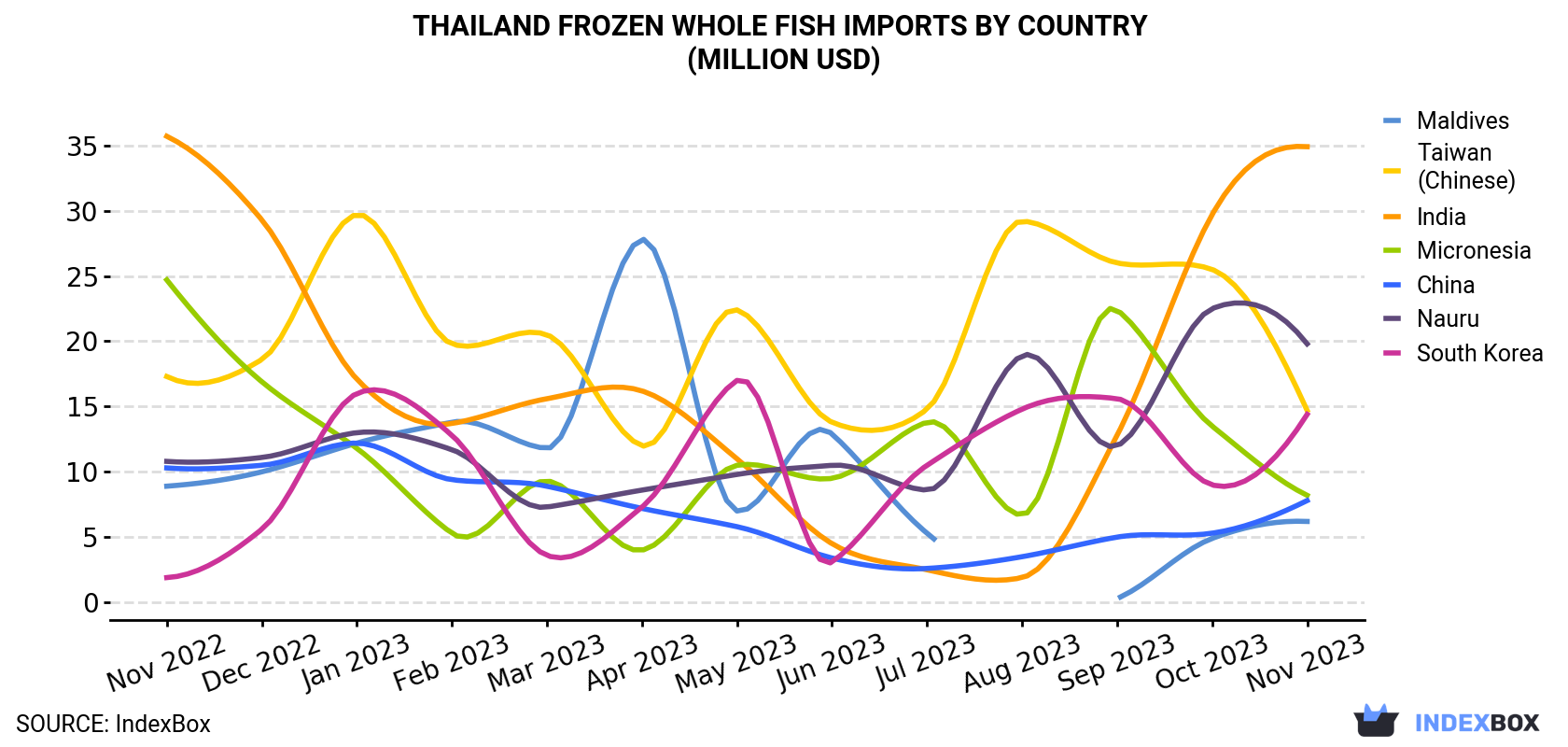 Thailand Frozen Whole Fish Imports By Country (Million USD)