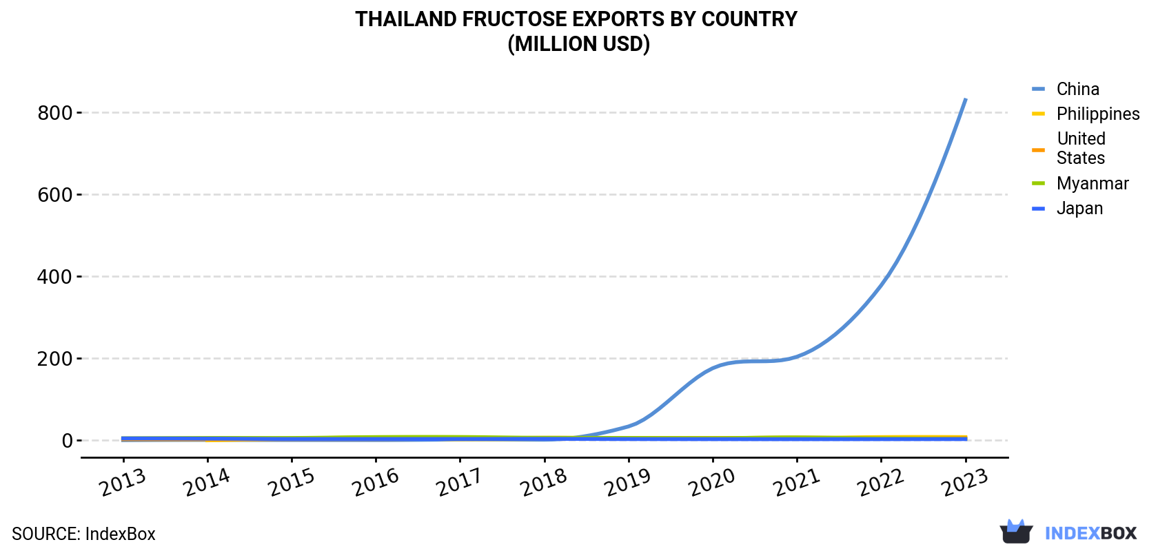 Thailand Fructose Exports By Country (Million USD)