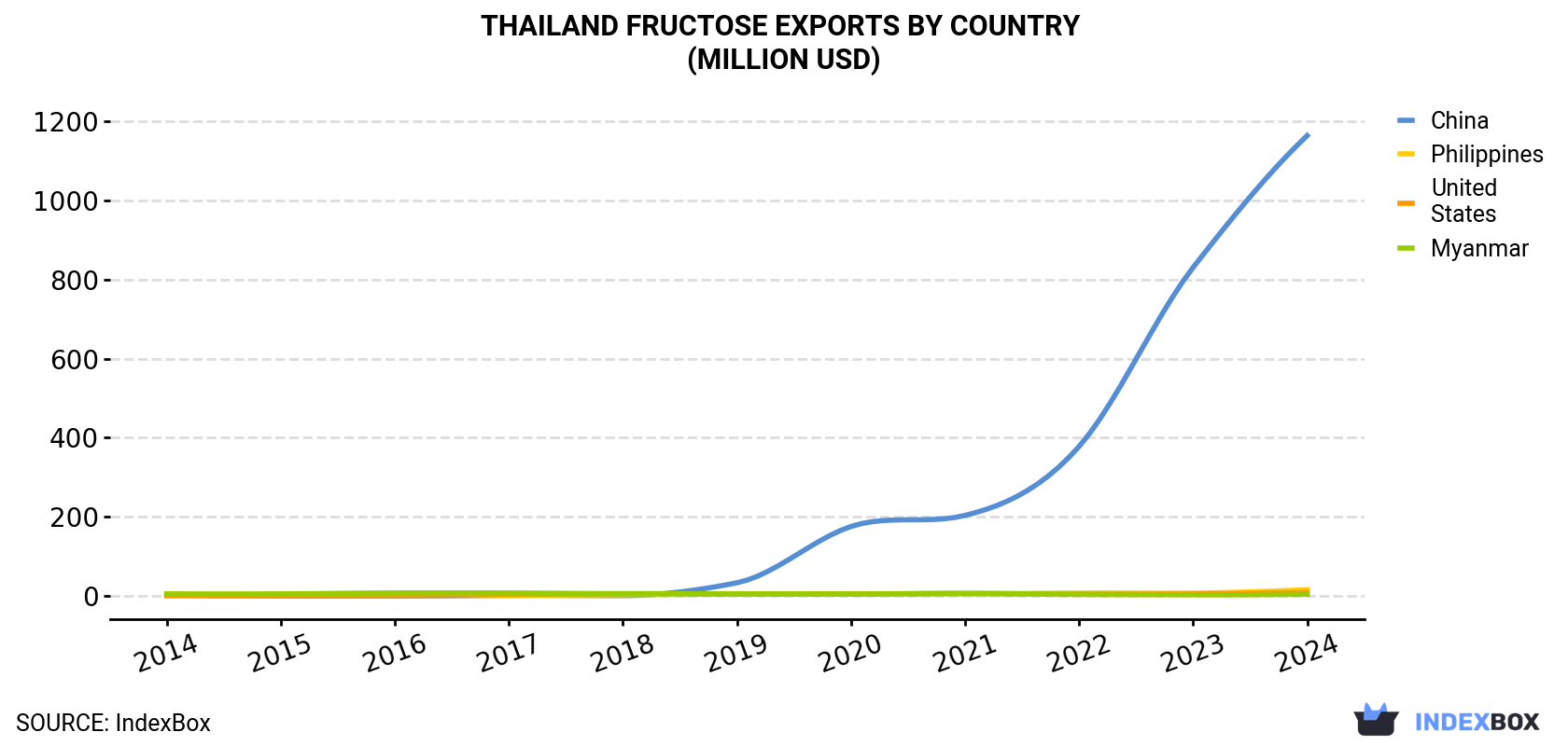 Thailand Fructose Exports By Country (Million USD)