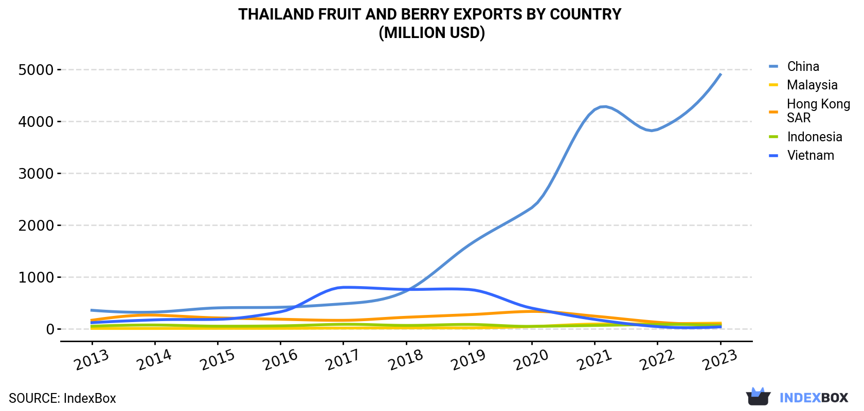 Thailand Fruit and Berry Exports By Country (Million USD)