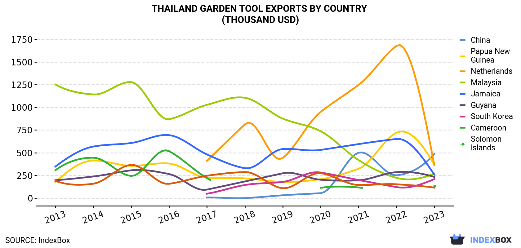 Thailand Garden Tool Exports By Country (Thousand USD)
