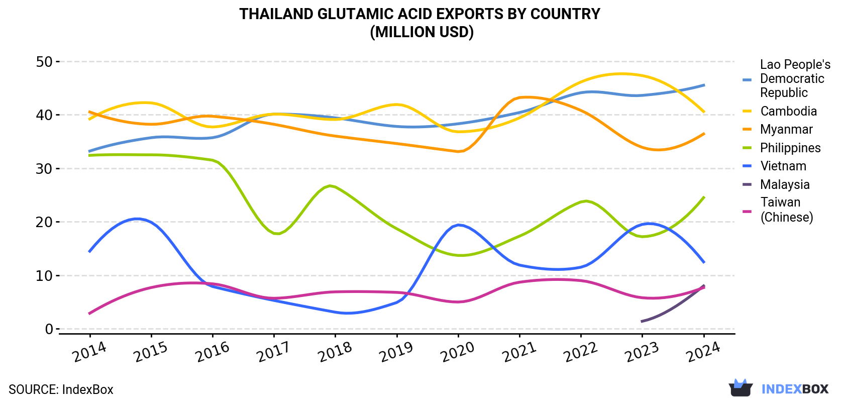 Thailand Glutamic Acid Exports By Country (Million USD)
