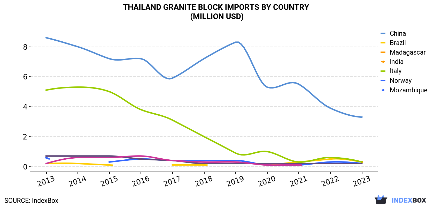 Thailand Granite Block Imports By Country (Million USD)