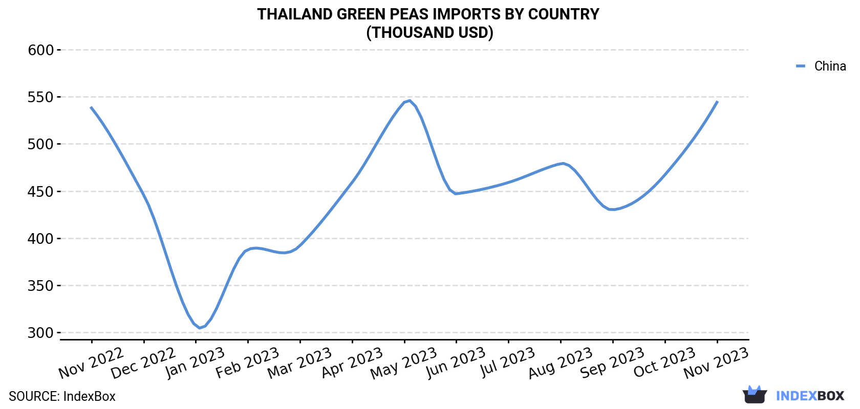 Thailand Green Peas Imports By Country (Thousand USD)