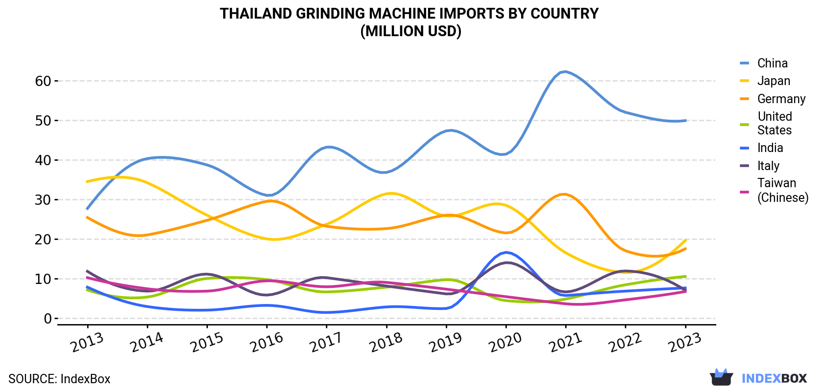 Thailand Grinding Machine Imports By Country (Million USD)