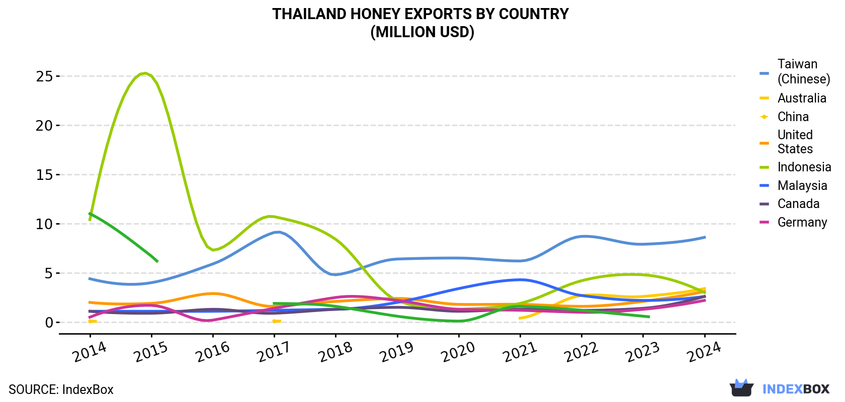 Thailand Honey Exports By Country (Million USD)