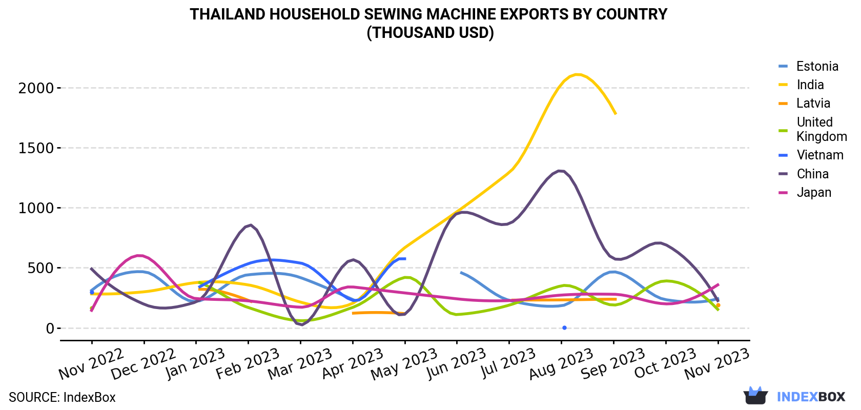 Thailand Household Sewing Machine Exports By Country (Thousand USD)