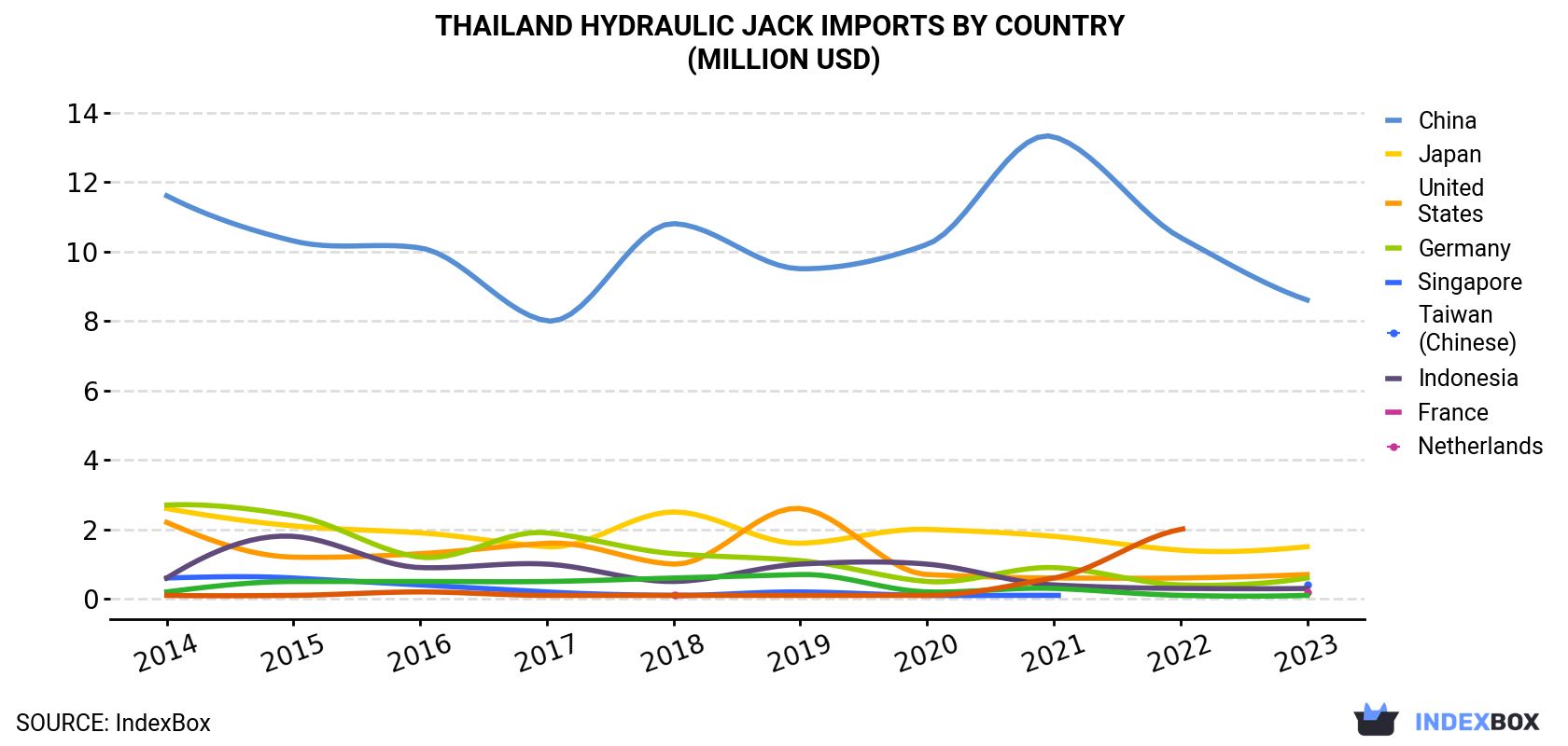 Thailand Hydraulic Jack Imports By Country (Million USD)