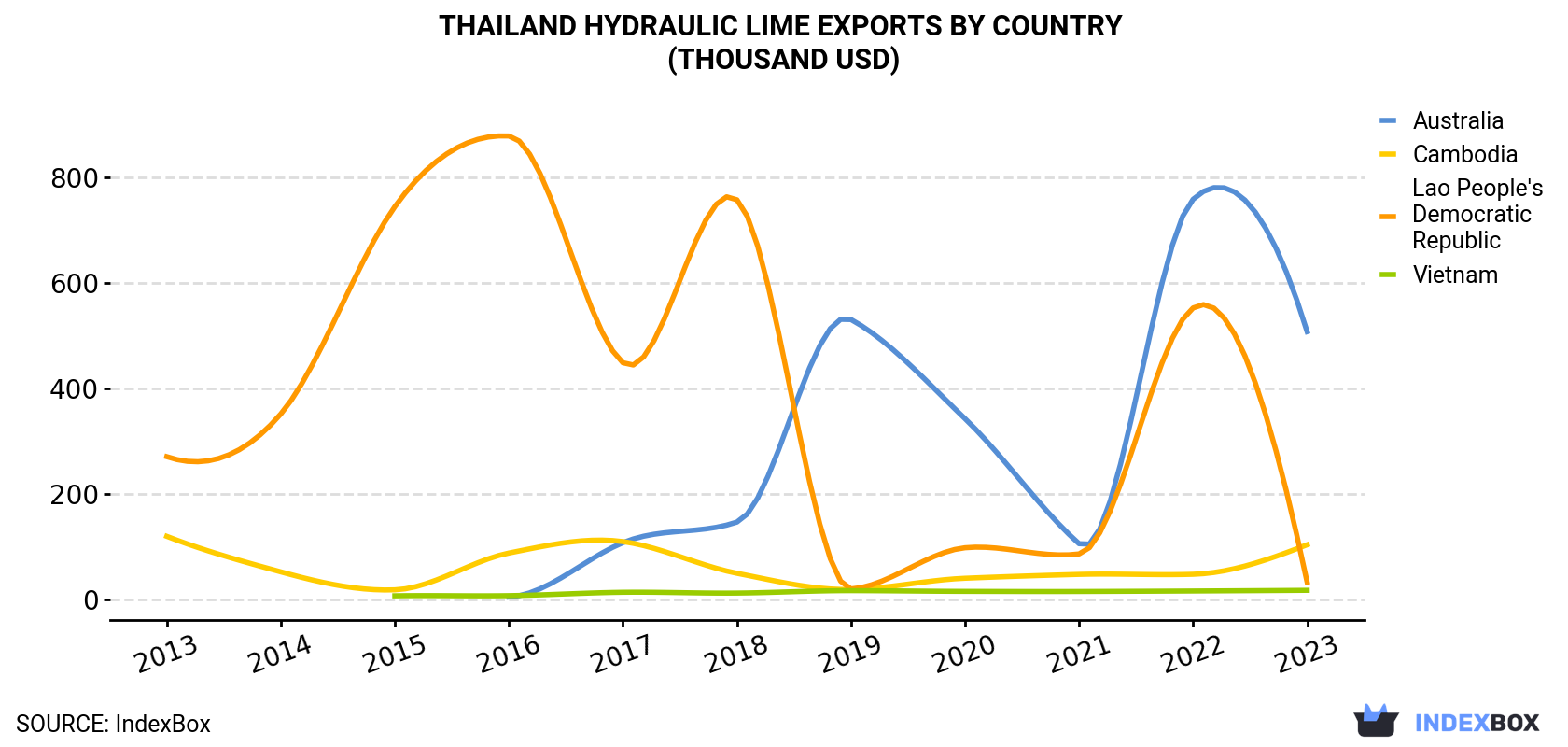 Thailand Hydraulic lime Exports By Country (Thousand USD)