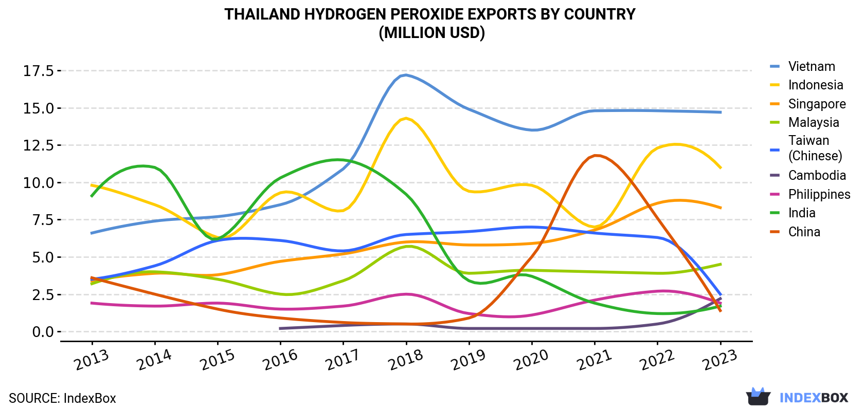 Thailand Hydrogen Peroxide Exports By Country (Million USD)