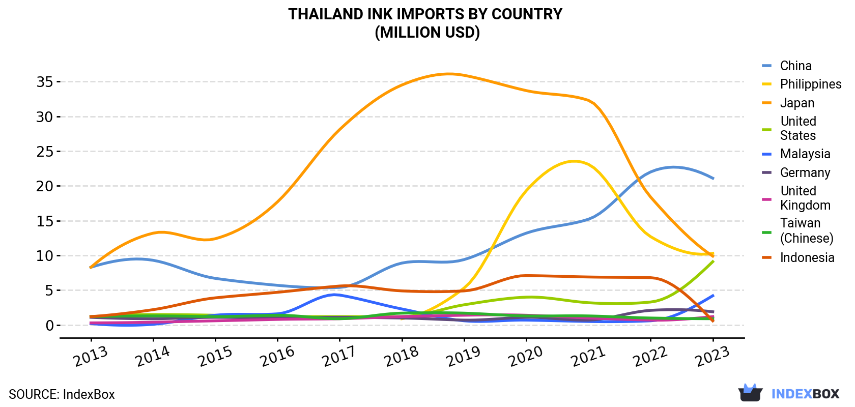 Thailand Ink Imports By Country (Million USD)