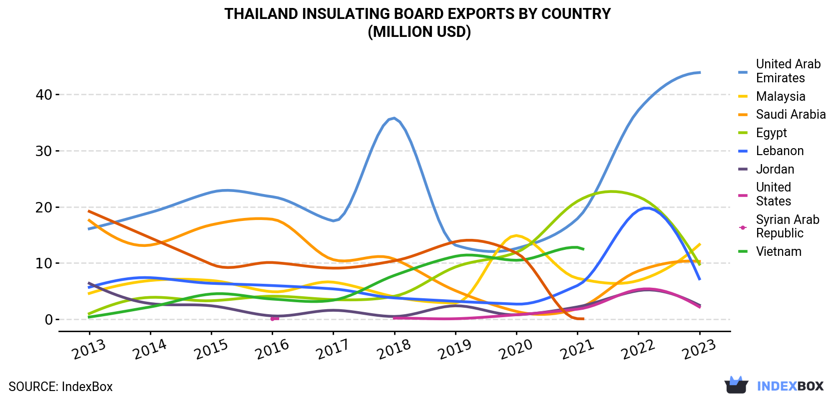 Thailand Insulating Board Exports By Country (Million USD)