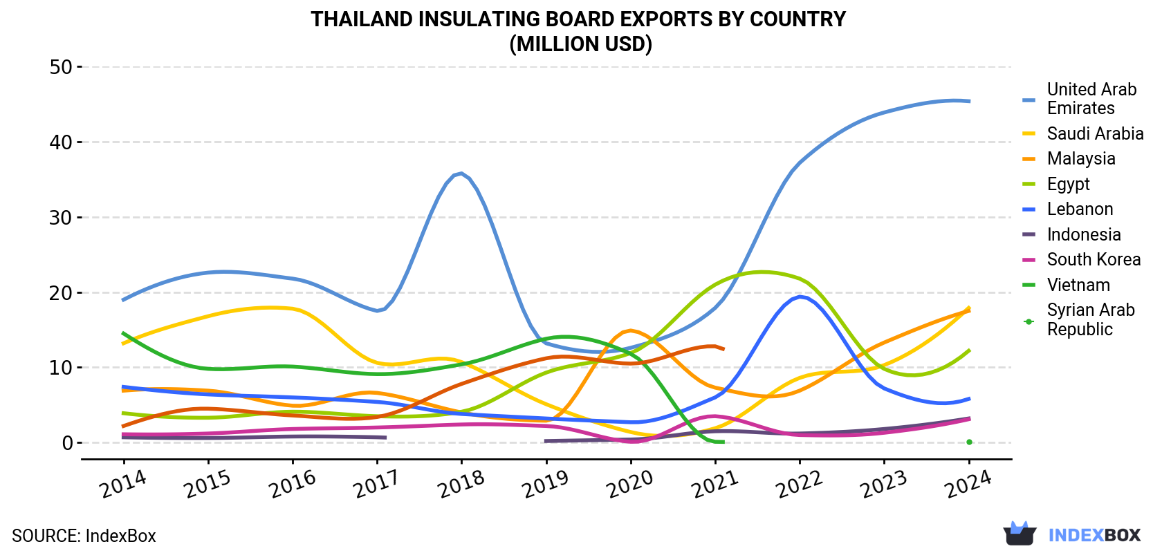 Thailand Insulating Board Exports By Country (Million USD)