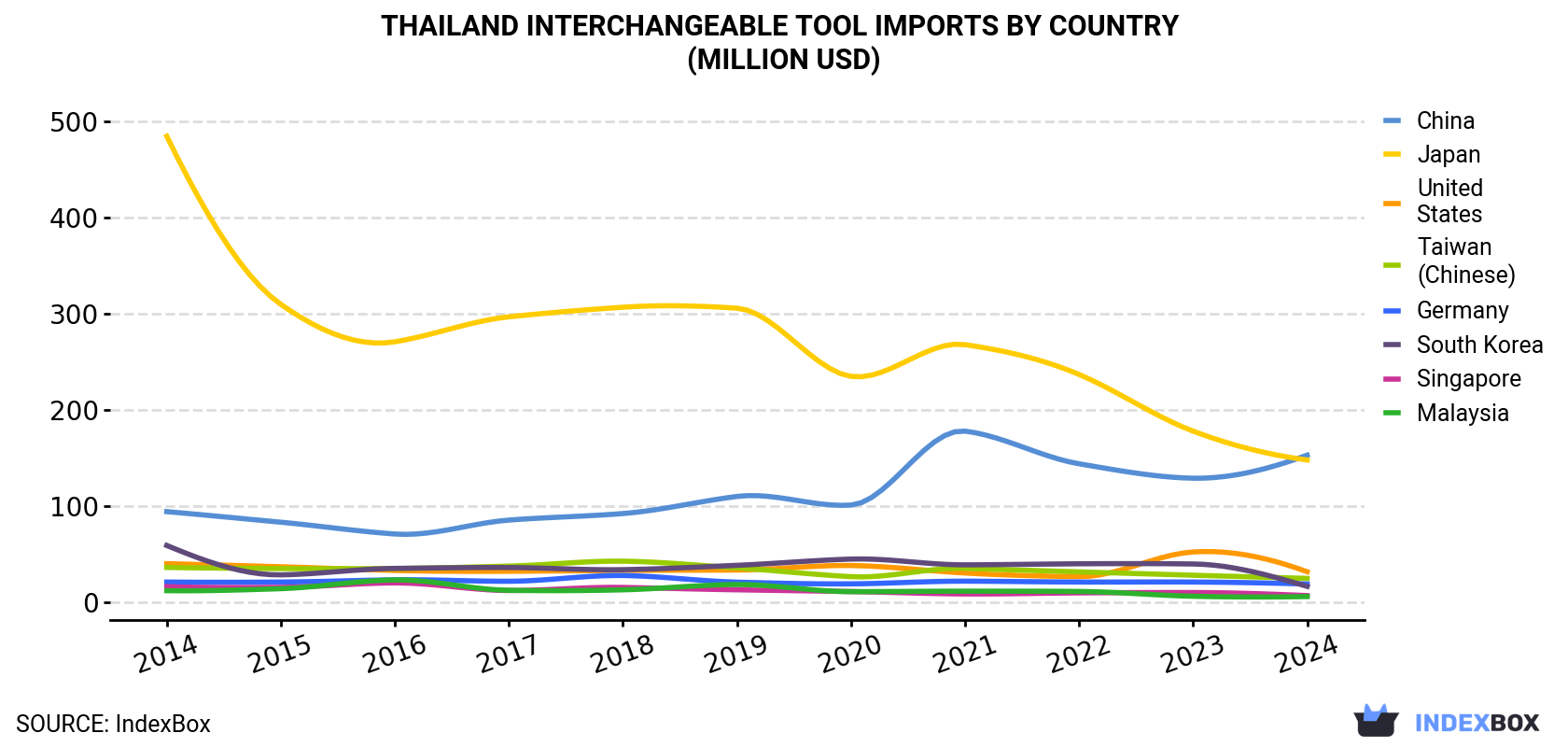 Thailand Interchangeable Tool Imports By Country (Million USD)