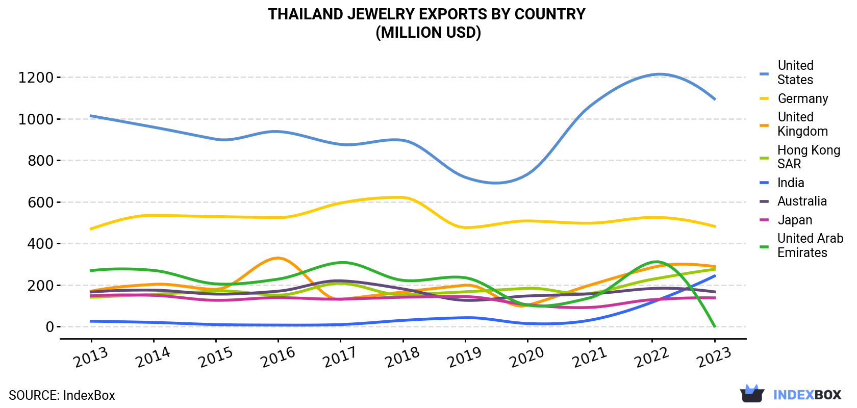 Thailand Jewelry Exports By Country (Million USD)