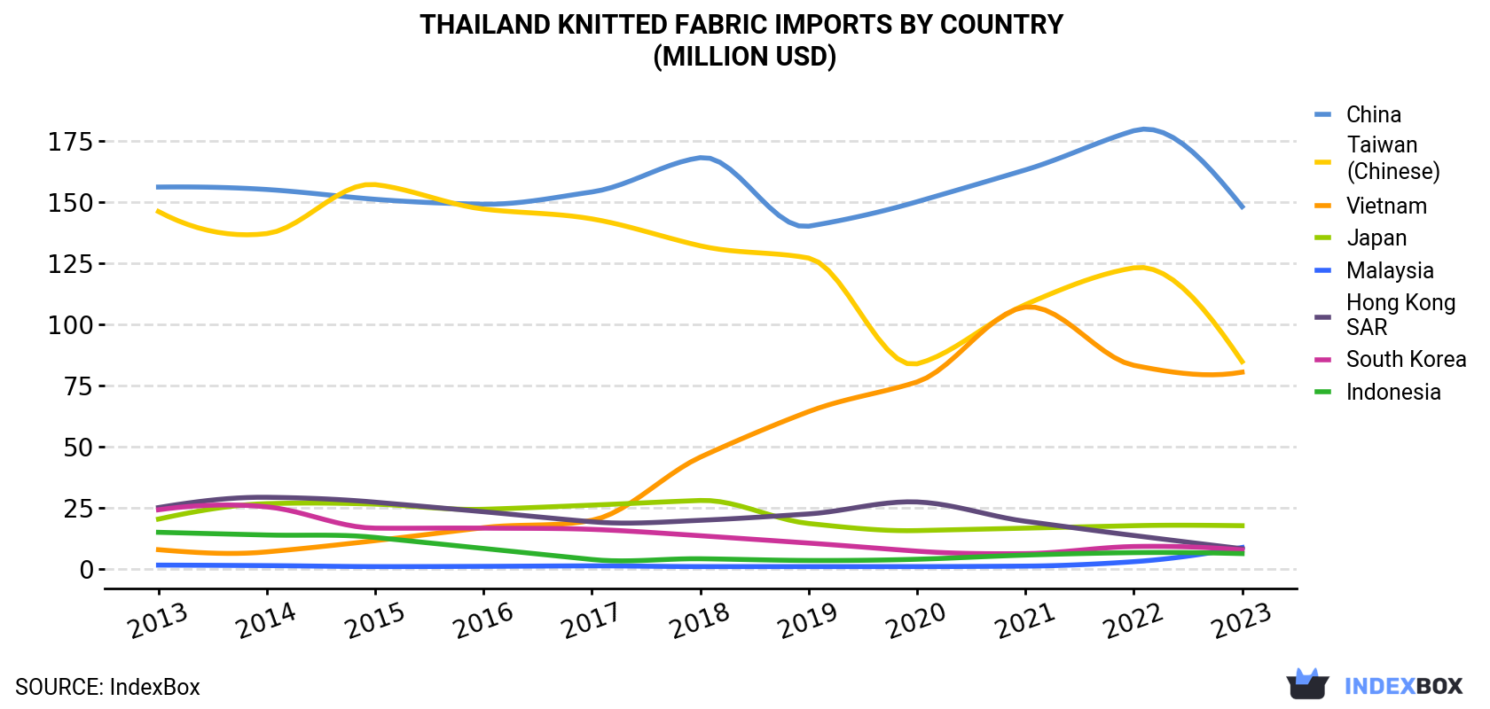 Thailand Knitted Fabric Imports By Country (Million USD)