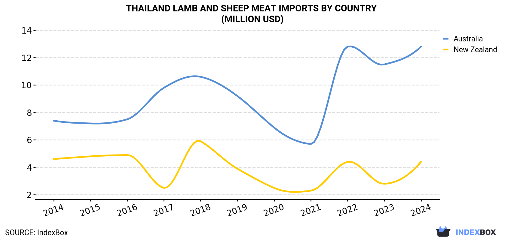 Thailand Lamb and Sheep Meat Imports By Country (Million USD)