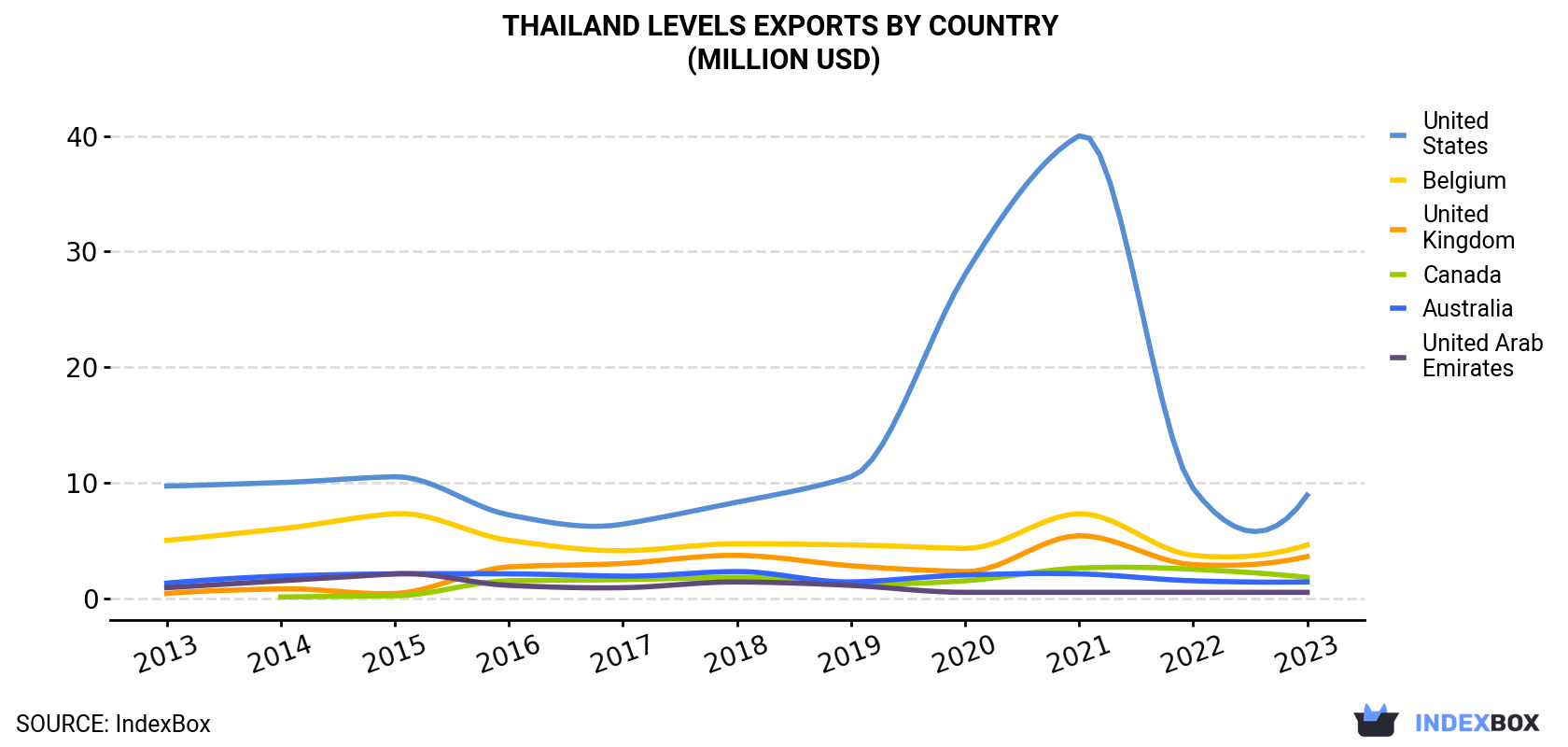 Thailand Levels Exports By Country (Million USD)