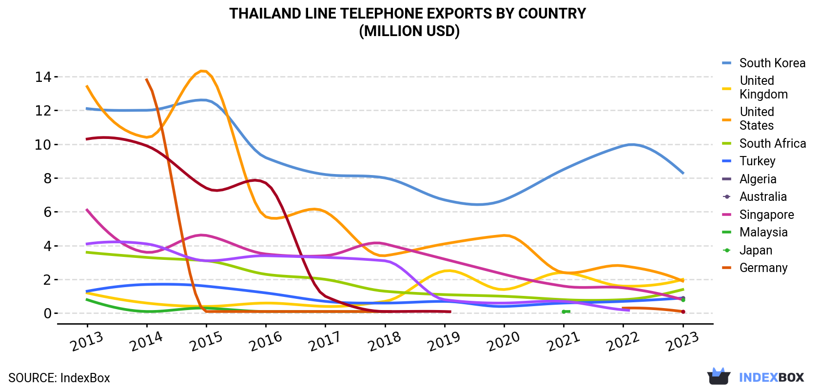 Thailand Line Telephone Exports By Country (Million USD)