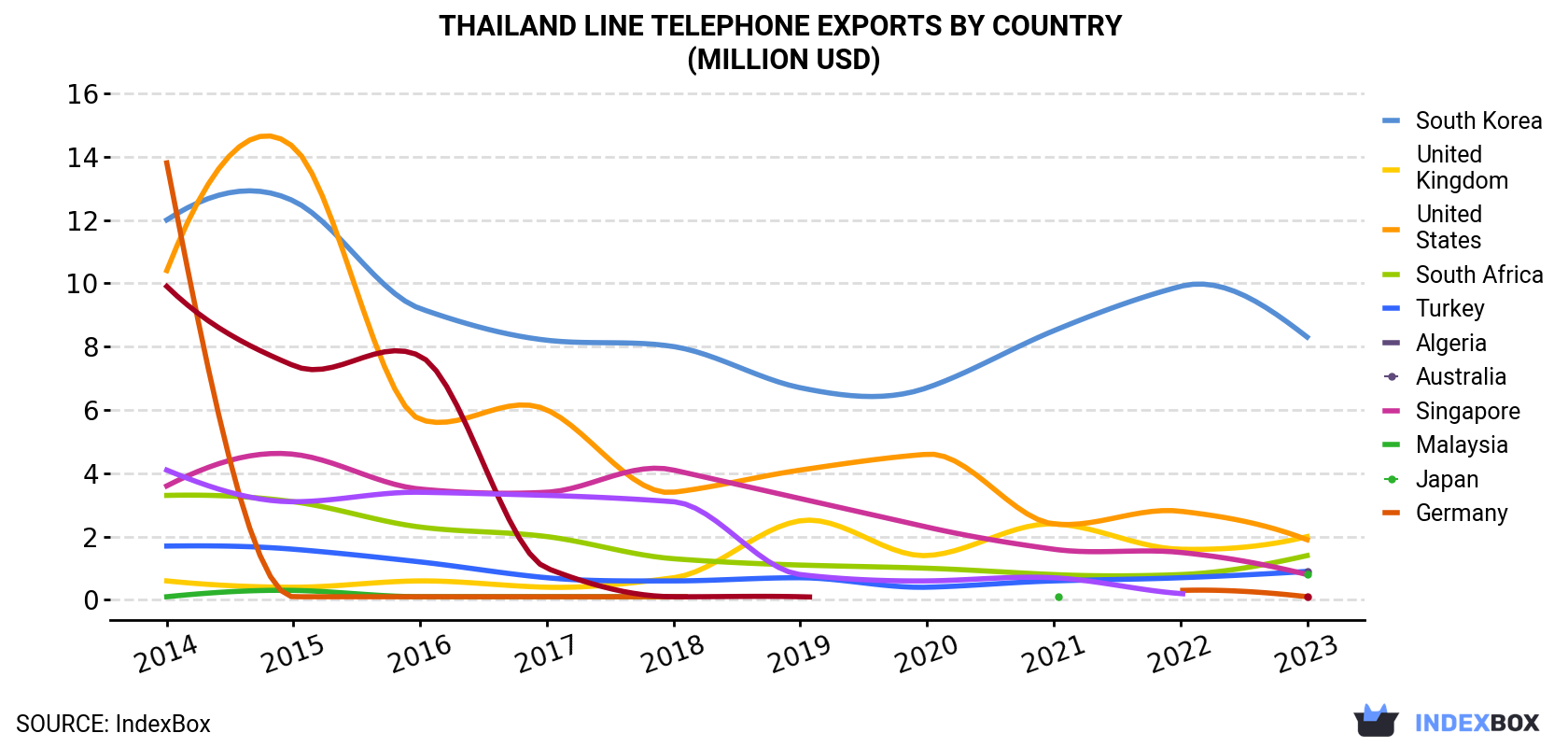 Thailand Line Telephone Exports By Country (Million USD)