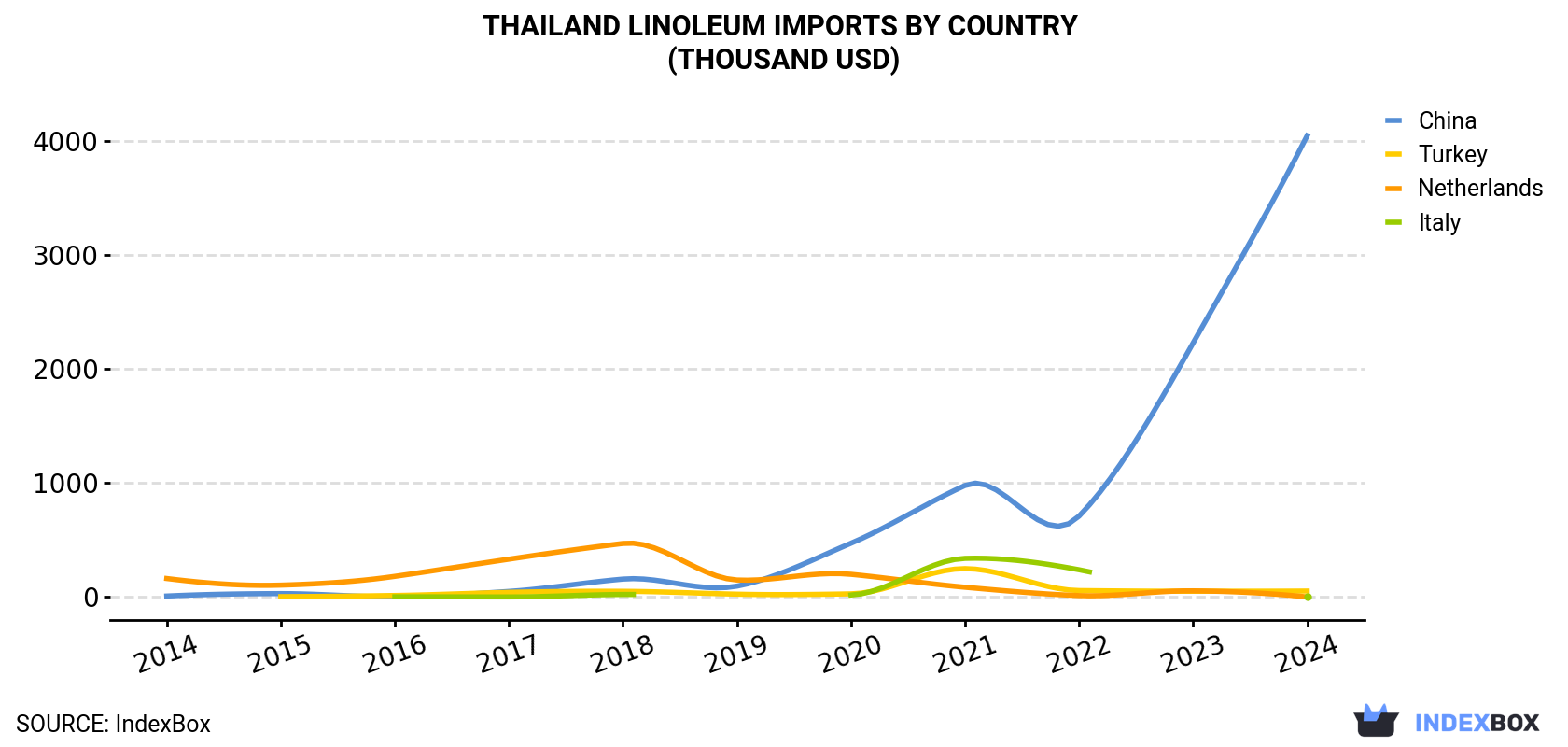 Thailand Linoleum Imports By Country (Thousand USD)