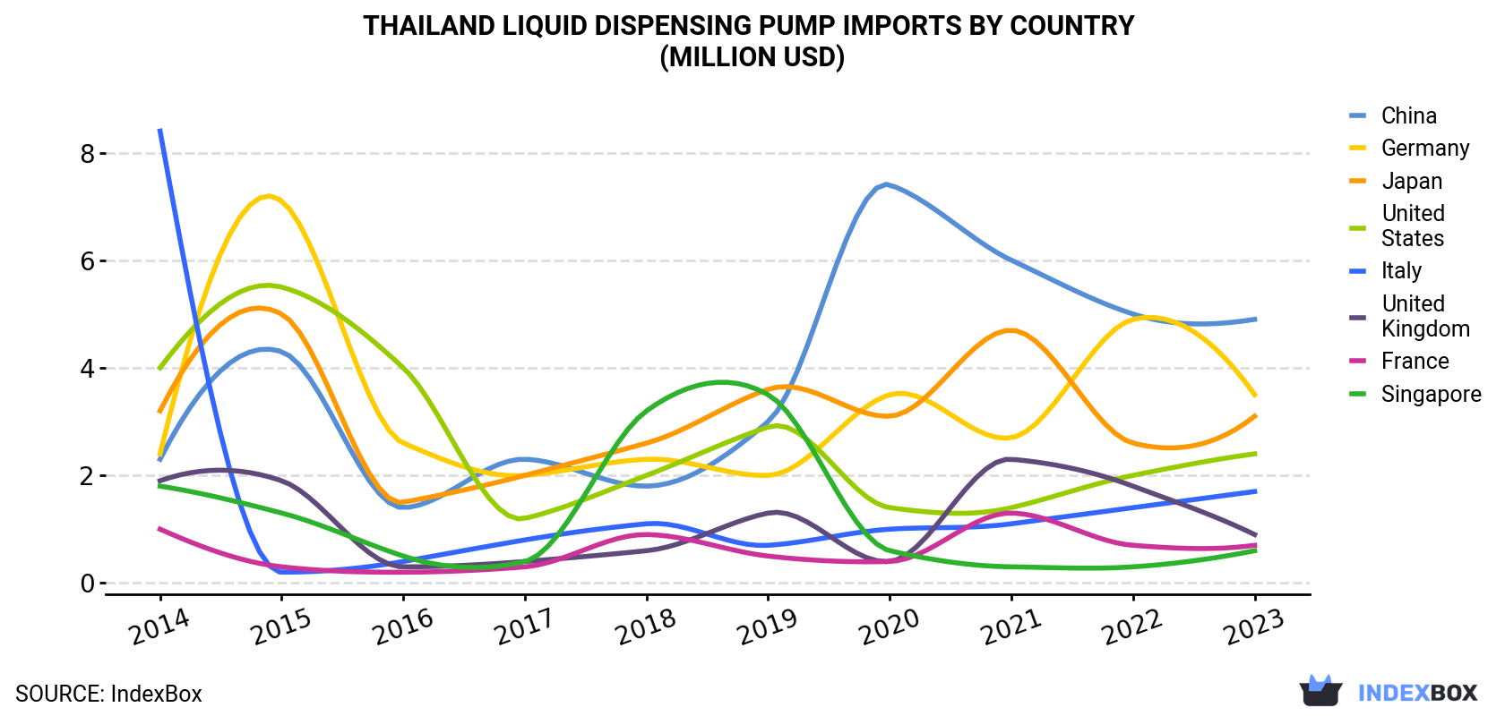 Thailand Liquid Dispensing Pump Imports By Country (Million USD)