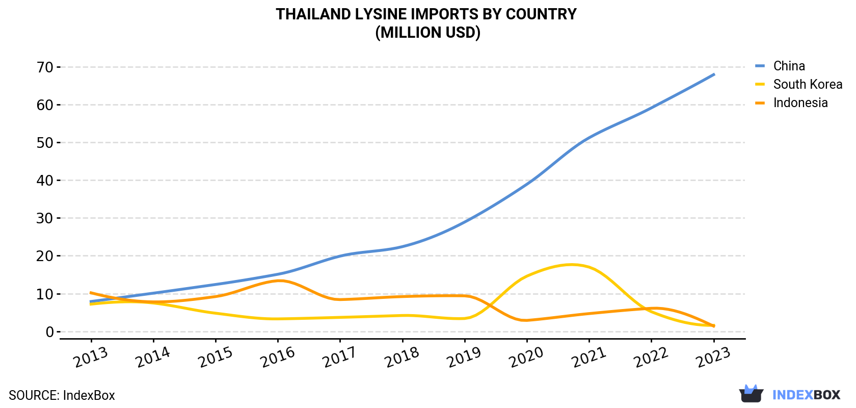 Thailand Lysine Imports By Country (Million USD)