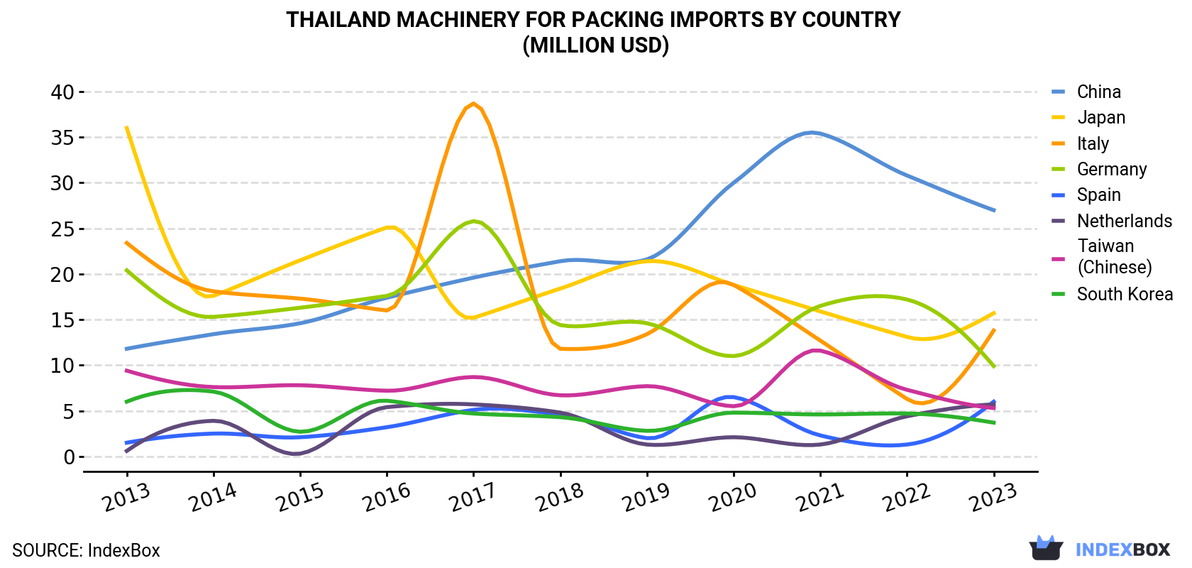 Thailand Machinery For Packing Imports By Country (Million USD)