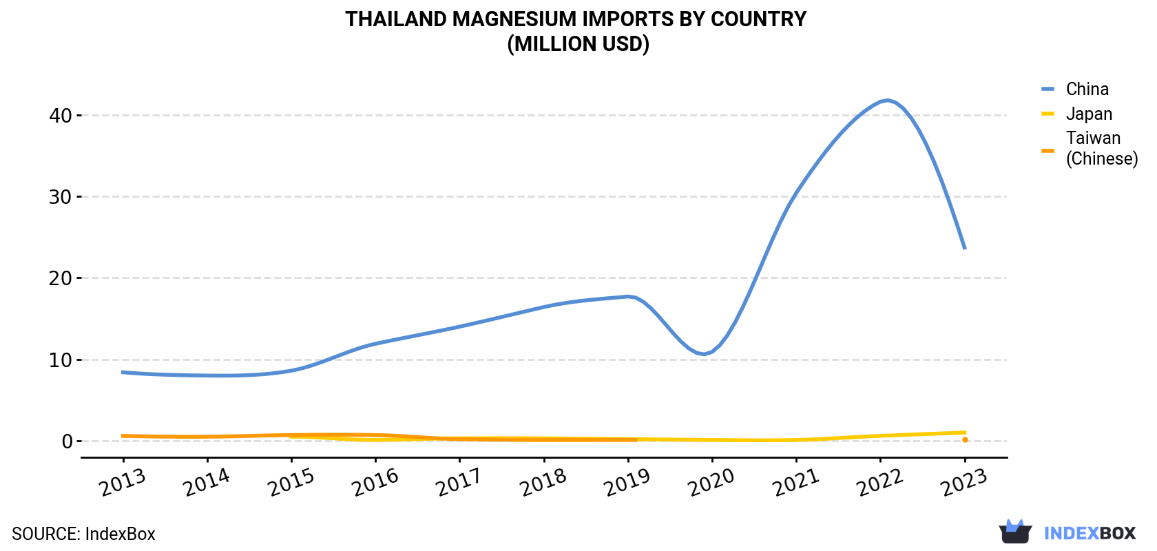Thailand Magnesium Imports By Country (Million USD)