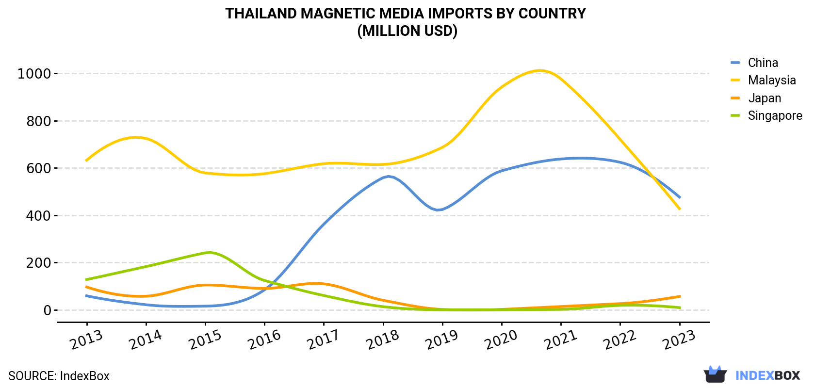 Thailand Magnetic Media Imports By Country (Million USD)
