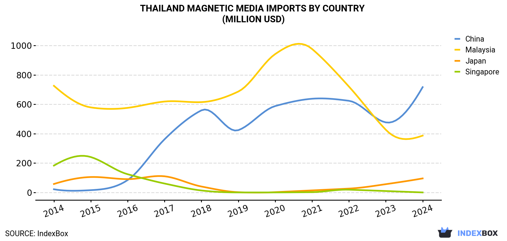 Thailand Magnetic Media Imports By Country (Million USD)