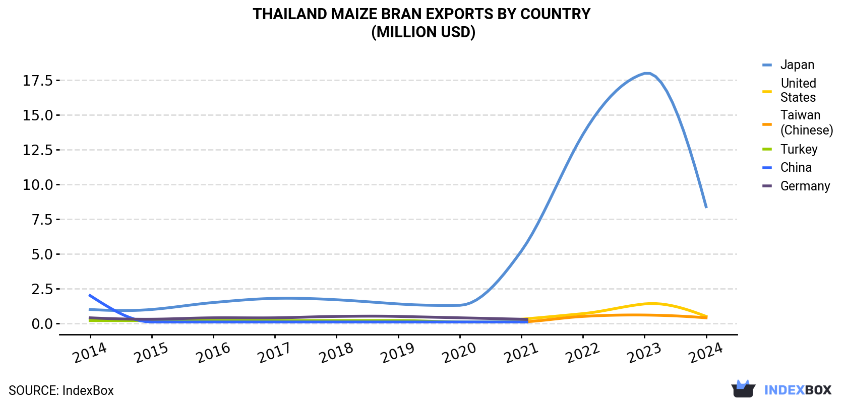 Thailand Maize Bran Exports By Country (Million USD)