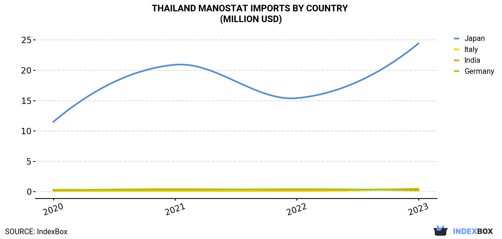 Thailand Manostat Imports By Country (Million USD)