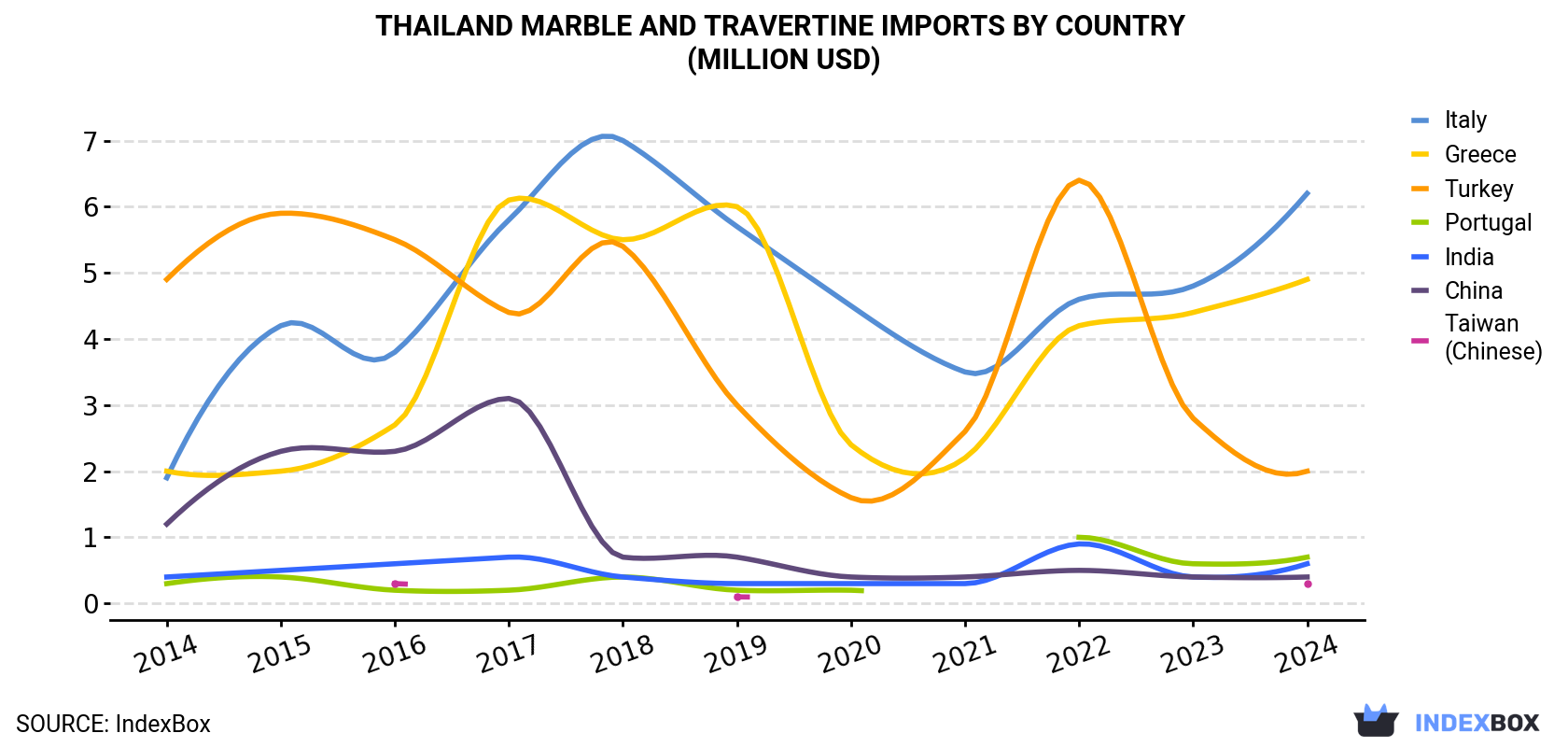 Thailand Marble And Travertine Imports By Country (Million USD)