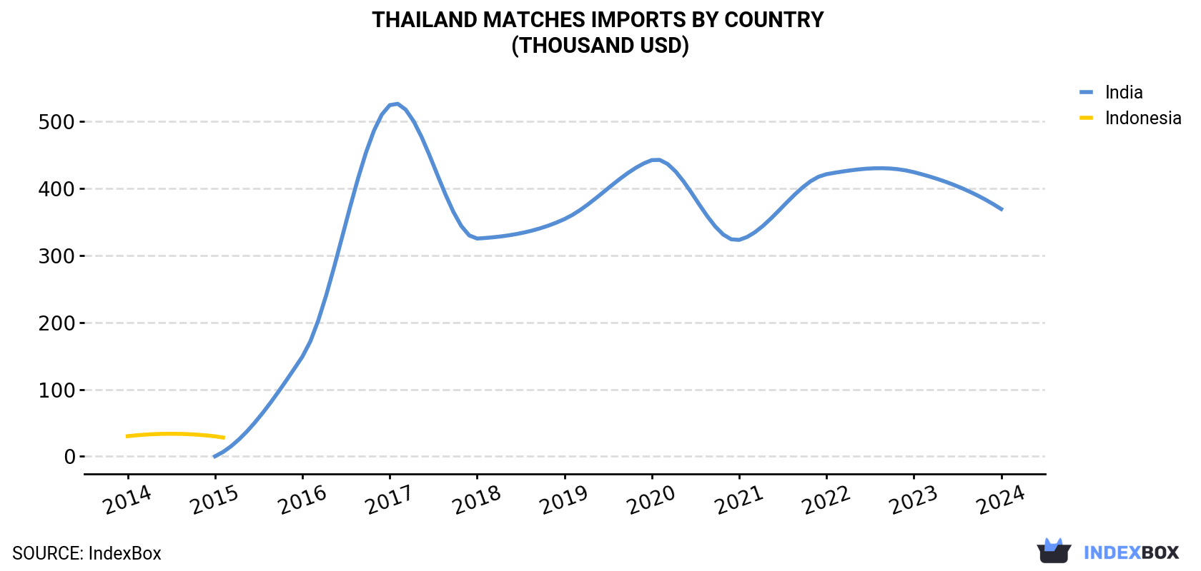 Thailand Matches Imports By Country (Thousand USD)