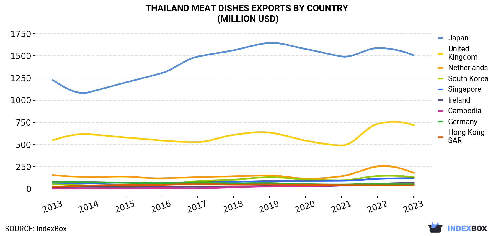 Thailand Meat Dishes Exports By Country (Million USD)